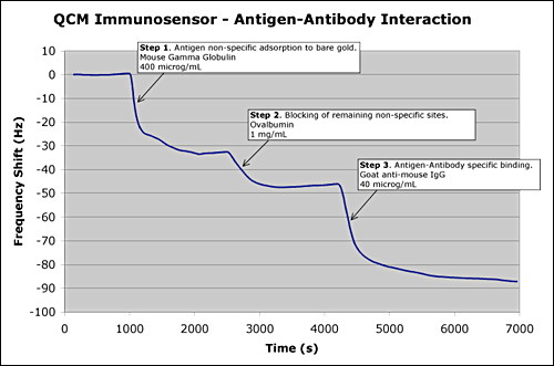 Quartz Crystal Microbalance - QCM200