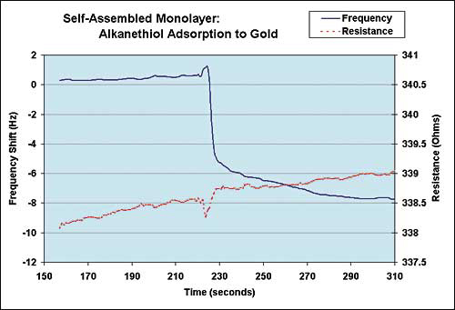 Quartz Crystal Microbalance - QCM200
